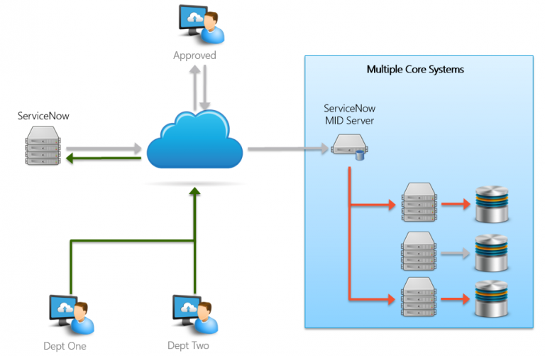 Straight-Through Processing with ServiceNow – JDS Australia