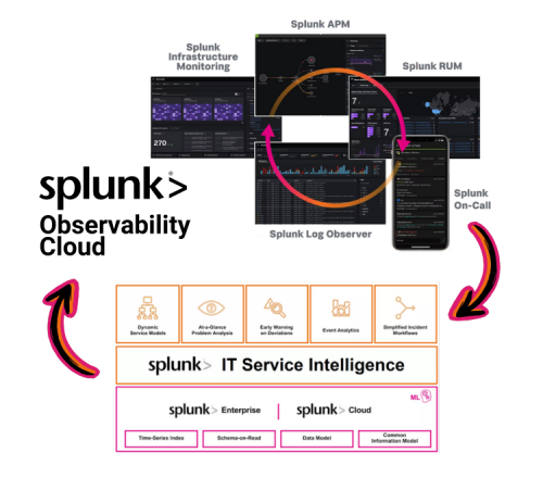 Integrating Splunk ITSI and Observability Cloud for Unified Insights – JDS Australia